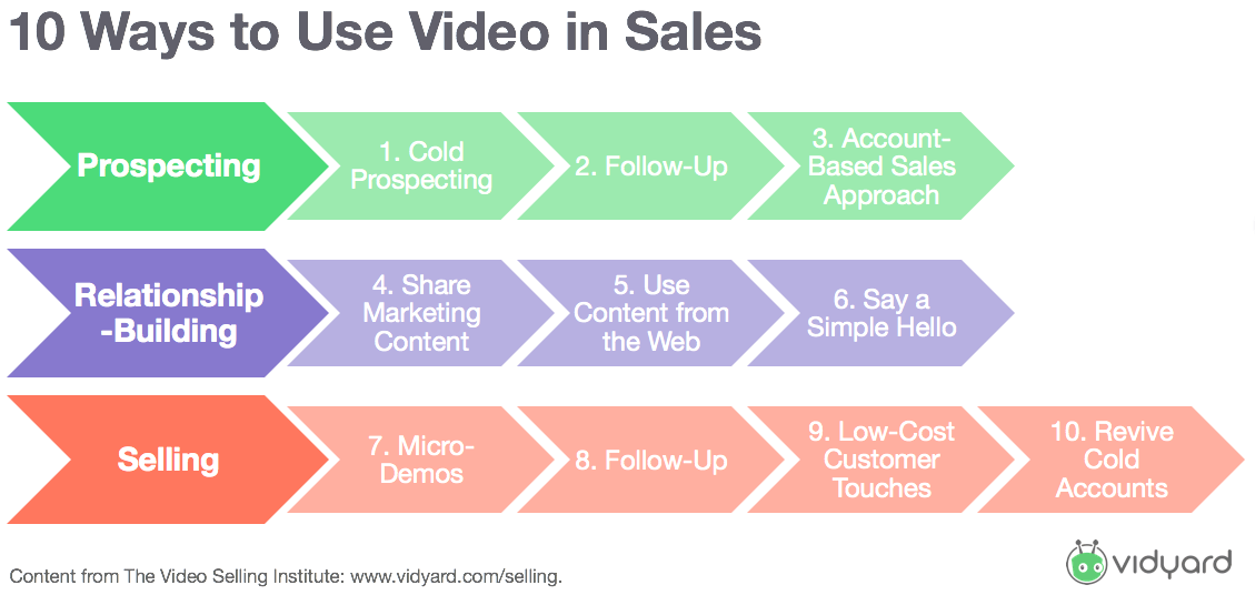 Using Video in your Sales Outreach - Full Service Video Solution